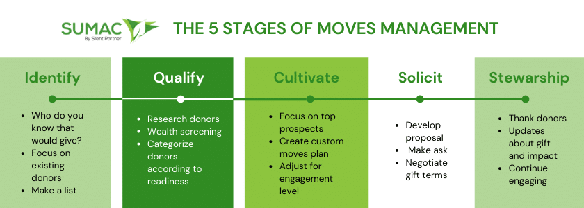 How to Use Moves Management to Increase Fundraising