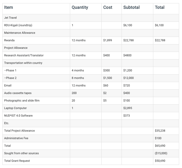 How to Write a 2 Page Grant Proposal (With Templates)